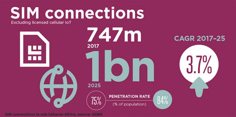 Mobile Phone Penetration Throughout Sub-Saharan Africa - GeoPoll