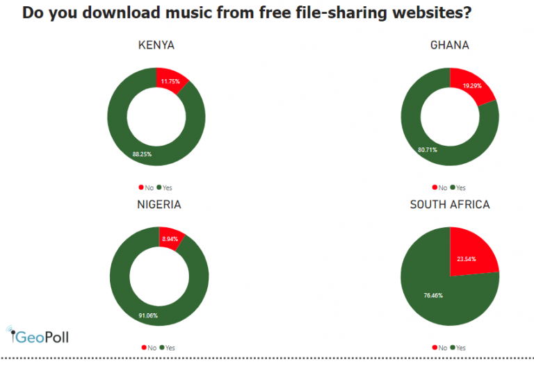 Africa's Musical: A Survey Report on Music in Africa - GeoPoll