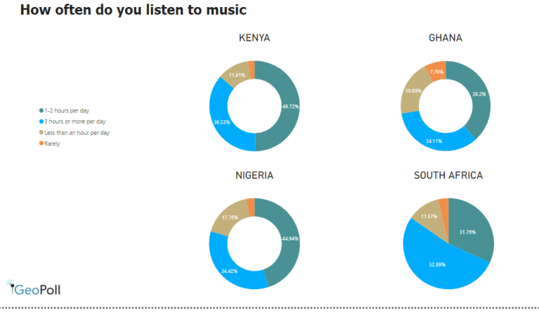 Africa's Musical: A Survey Report on Music in Africa - GeoPoll