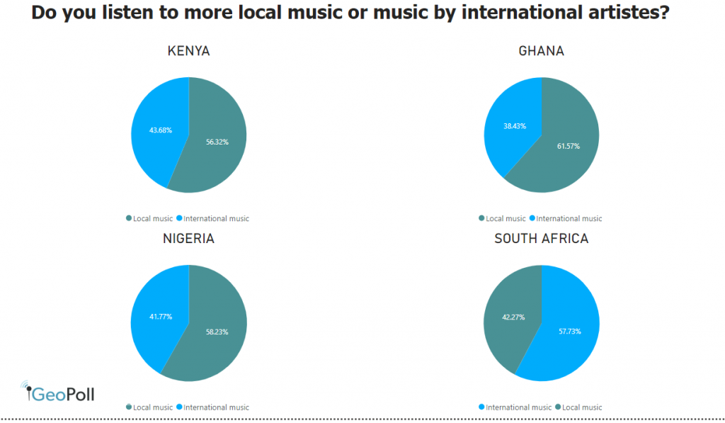 Africa's Musical: A Survey Report on Music in Africa - GeoPoll