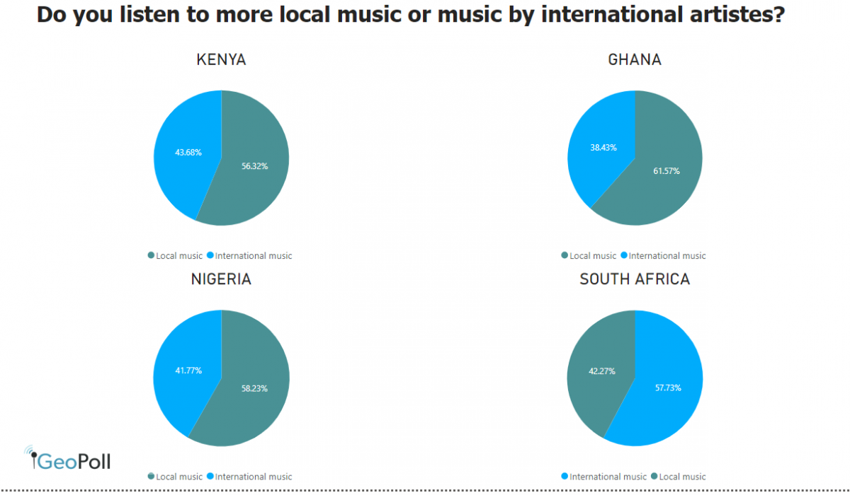 Africa's Musical: A Survey Report on Music in Africa - GeoPoll