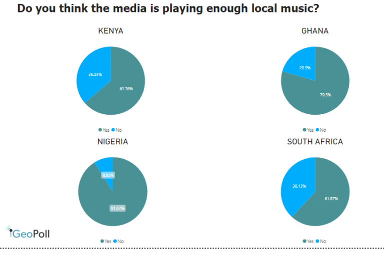 Africa's Musical: A Survey Report on Music in Africa - GeoPoll