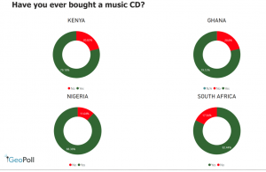Africa’s Musical Report II: The Business of Music, Influence, and Trends - GeoPoll
