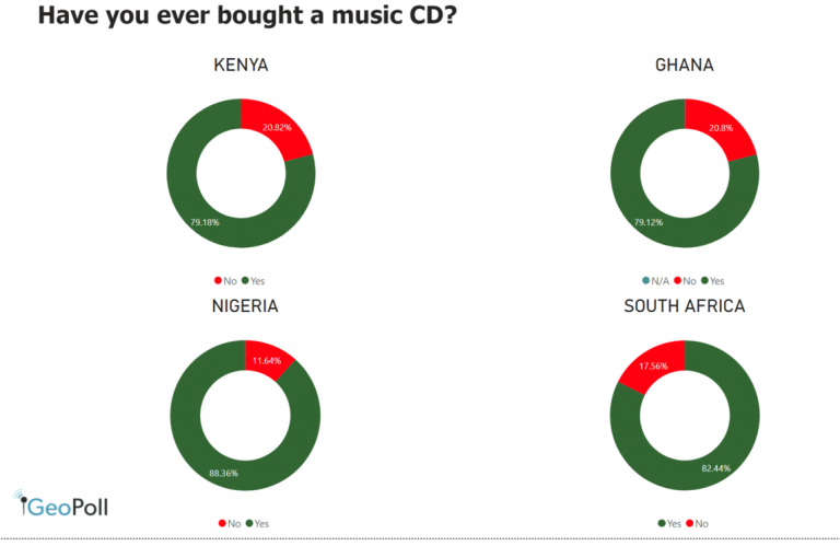 Africa’s Musical Report II: The Business of Music, Influence, and Trends - GeoPoll