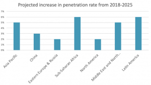 Global Mobile Penetration Growth - GeoPoll