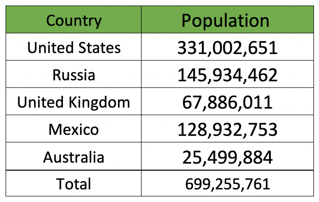 Global Mobile Penetration Growth - GeoPoll