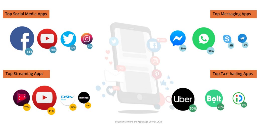 Survey: Phone and Internet Usage in South Africa - GeoPoll