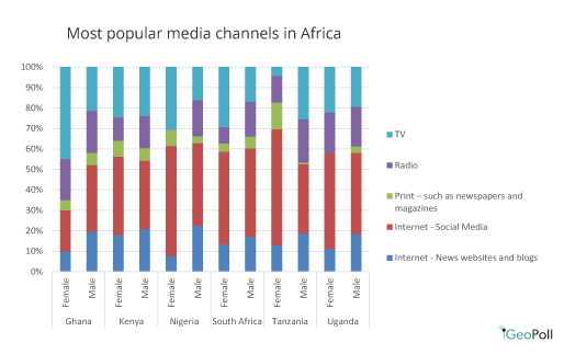 media-channels-africa - GeoPoll