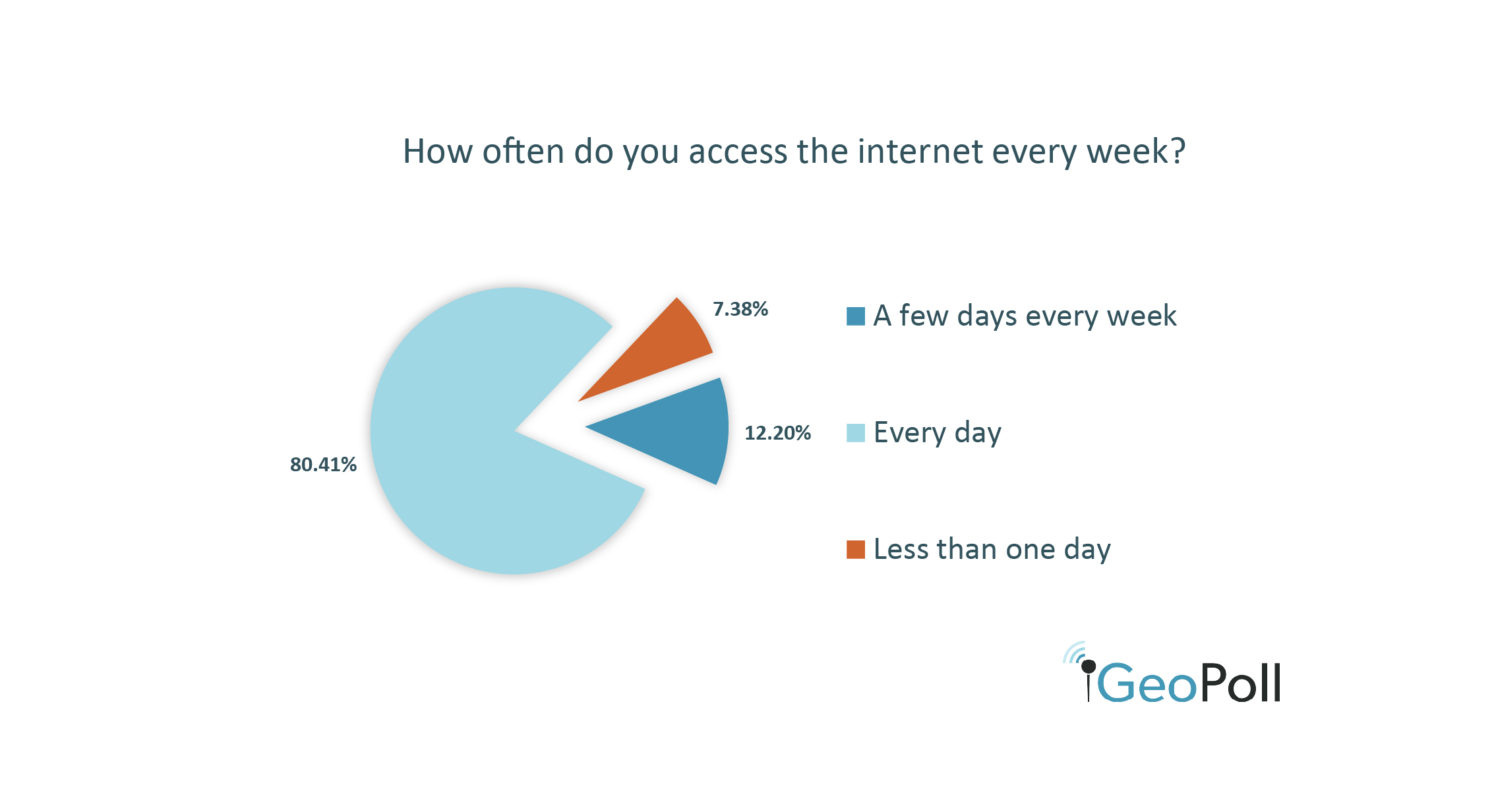 weekly-internet-access - GeoPoll
