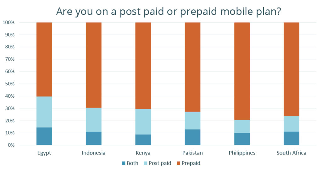 Report: Mobile Phone and App Usage in Africa and Asia - GeoPoll