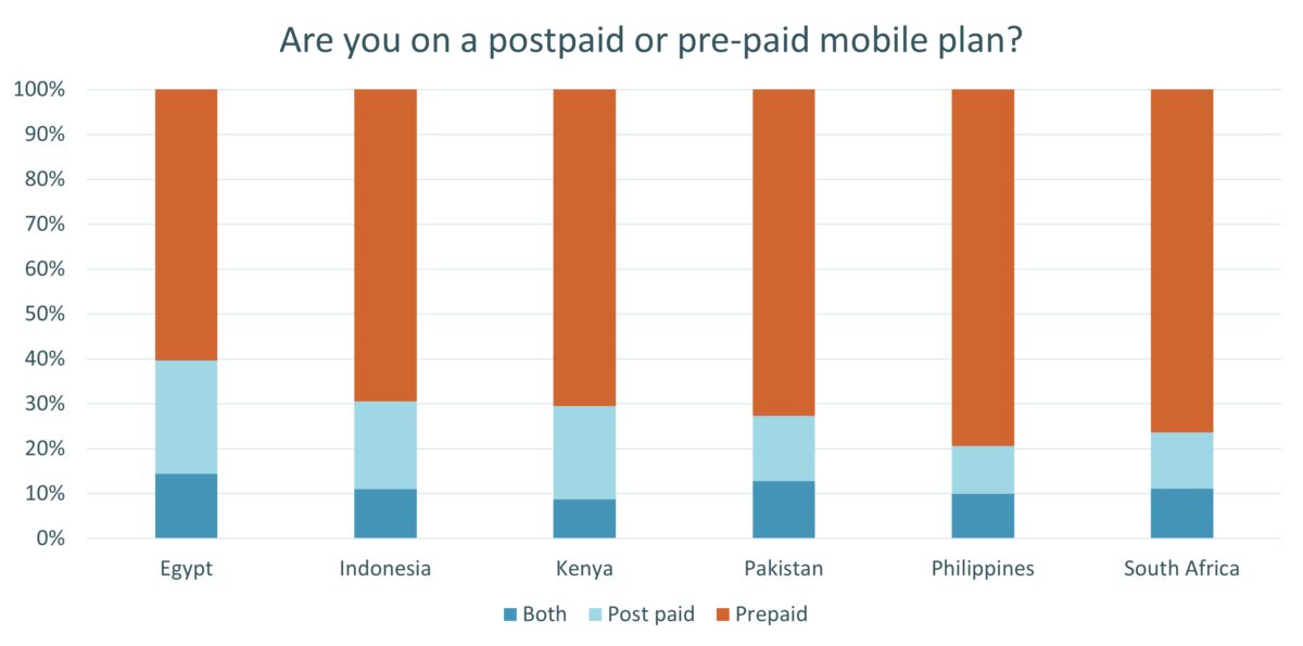 mobile-plans-post-paid-or-prepaid - GeoPoll
