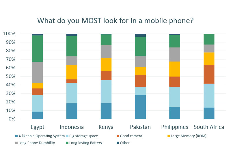 Report: Mobile Phone and App Usage in Africa and Asia - GeoPoll