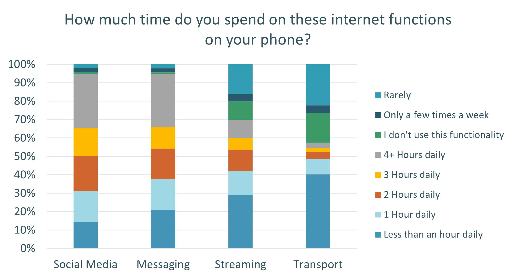 time-spent-on-internet - GeoPoll