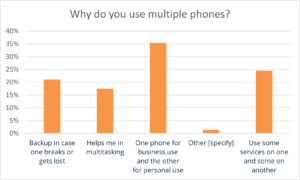 why-use-multiple-phones - GeoPoll