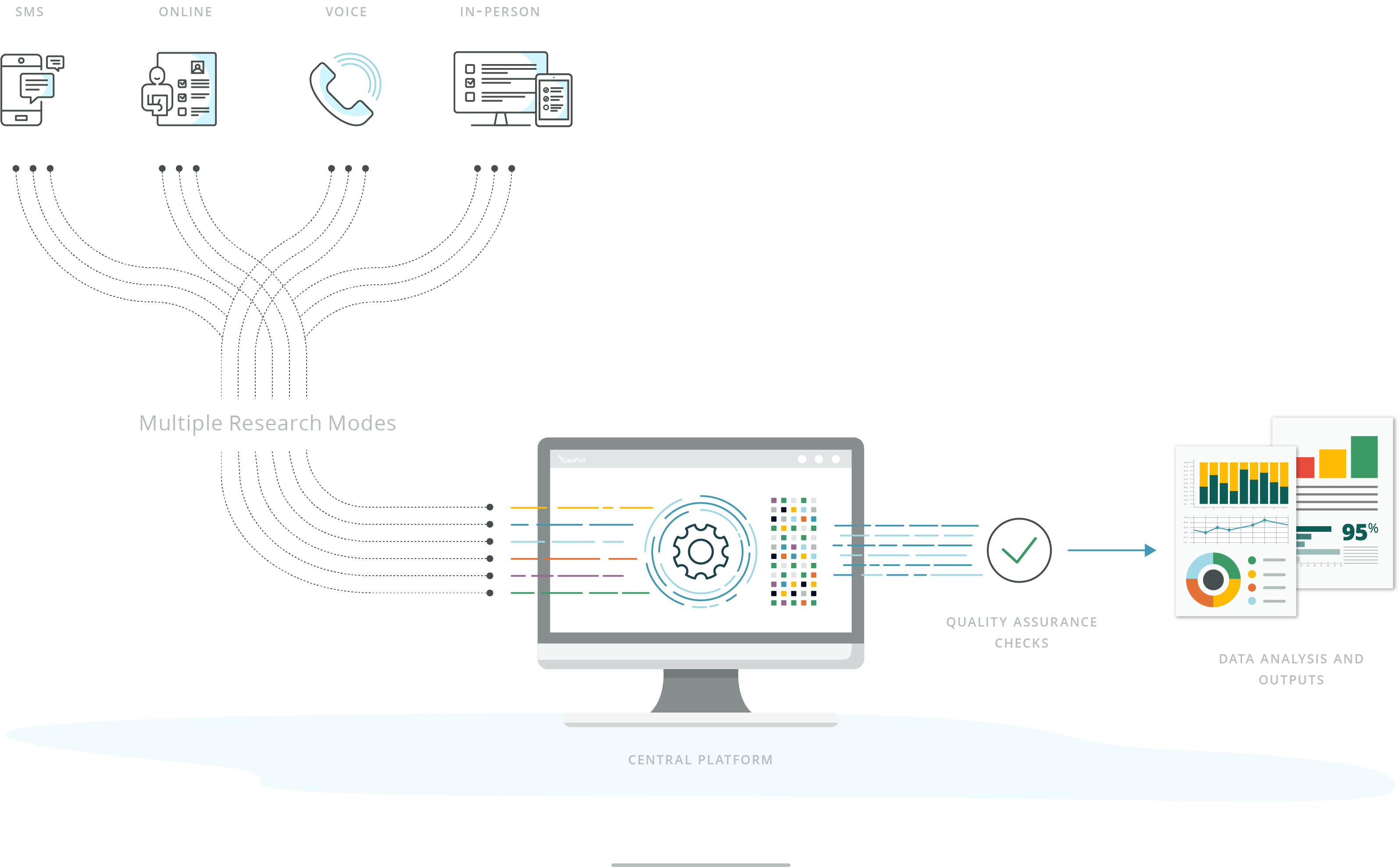 Research Services and Mobile Surveys in Emerging Markets