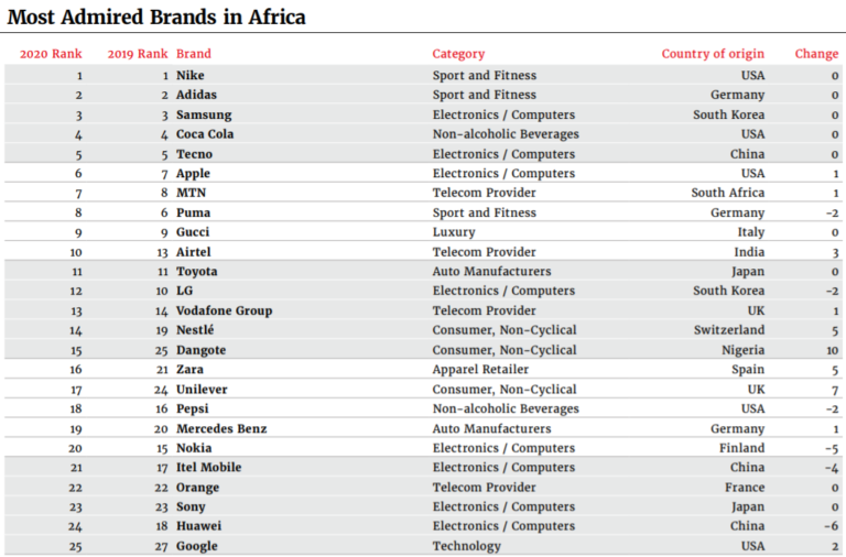 Brand Africa 100 - The Top Brands in Africa - GeoPoll
