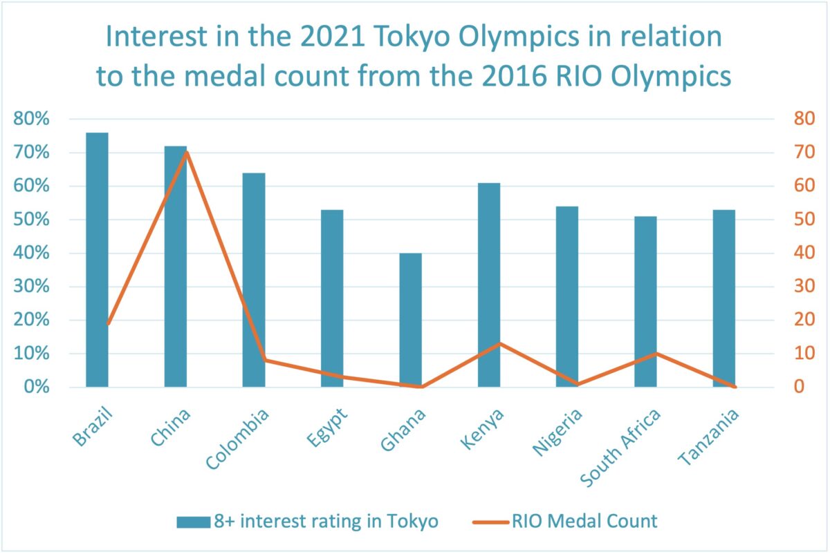 GeoPoll 2021 Tokyo Olympics Survey: Consumer Interest, Viewing Intent ...
