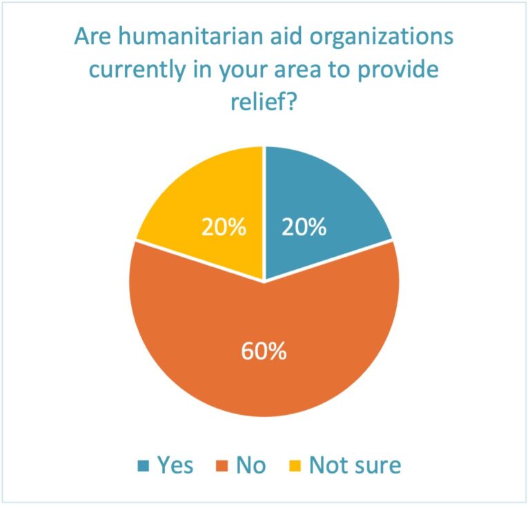 Humanitarian_Chart - GeoPoll