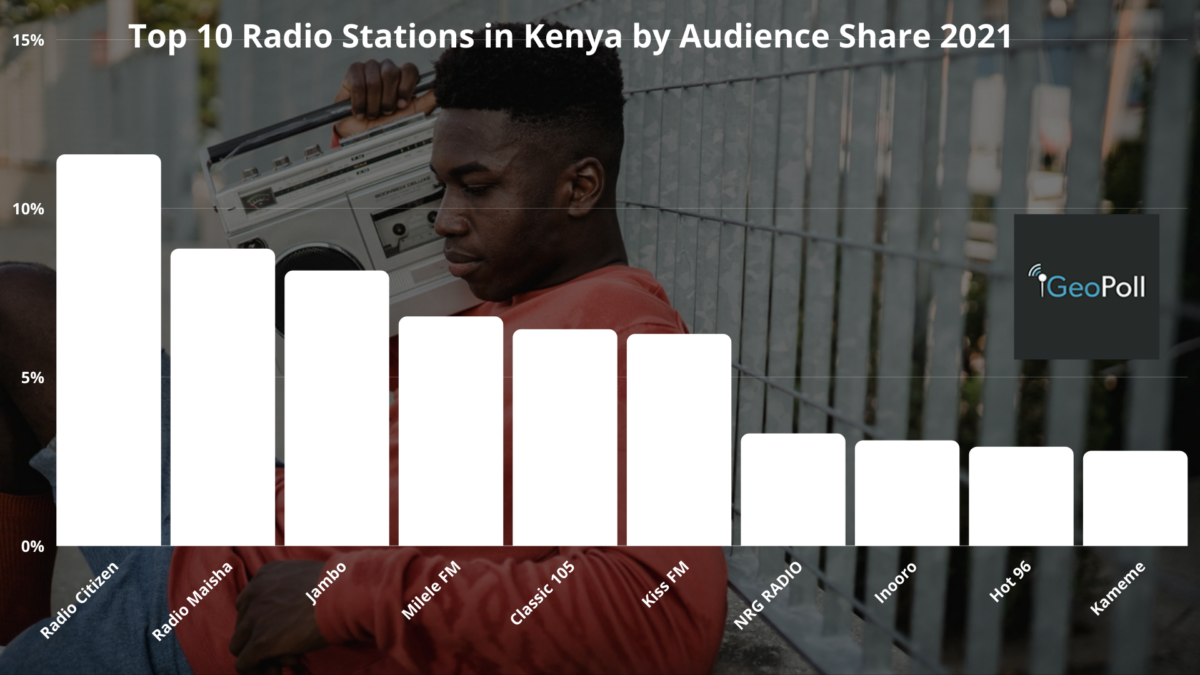 Report: Top TV and Radio Stations in Kenya in 2021 - GeoPoll