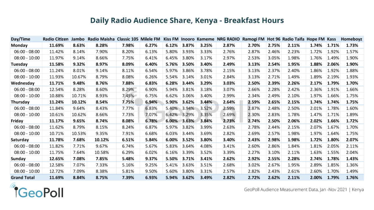 Top-breakfast-radio-shows-in-Kenya-2021 - GeoPoll