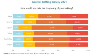 REPORT: Betting in Africa - GeoPoll