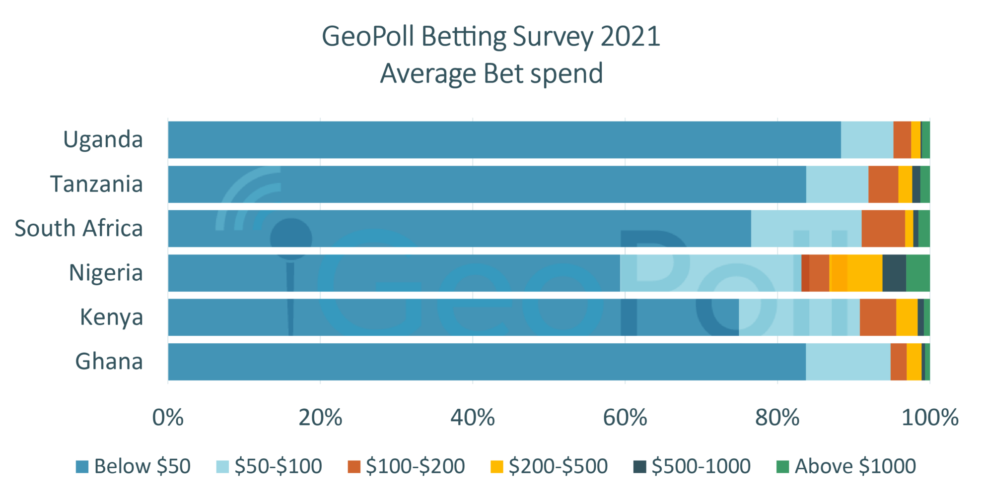 REPORT: Betting in Africa - GeoPoll