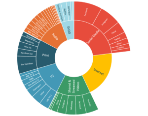geopoll attention landscape sunburst - GeoPoll