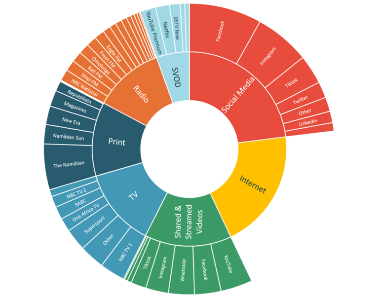 geopoll attention landscape sunburst - GeoPoll