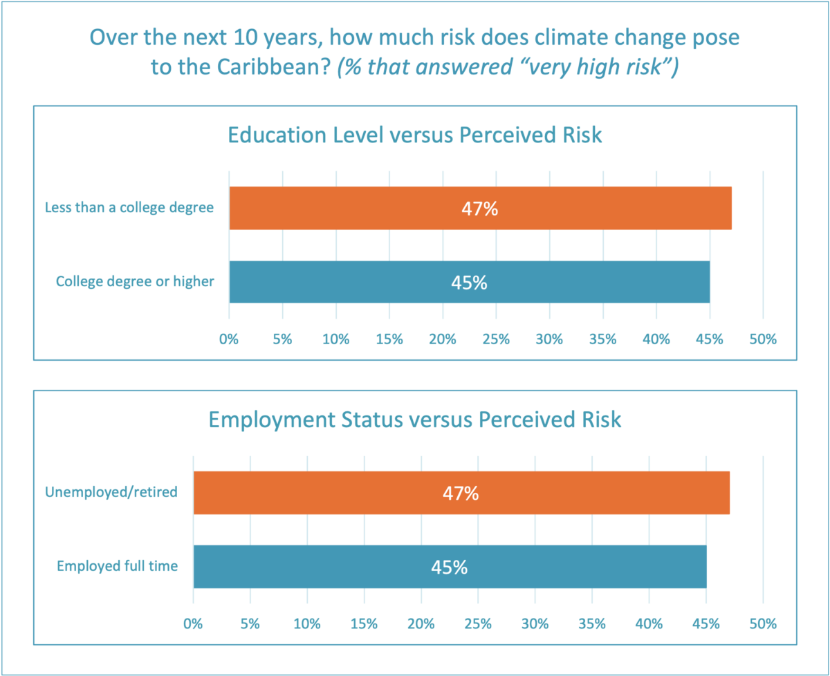 GeoPoll Report Supplement: The Impact of Education and Employment on Climate Change Perceptions ...