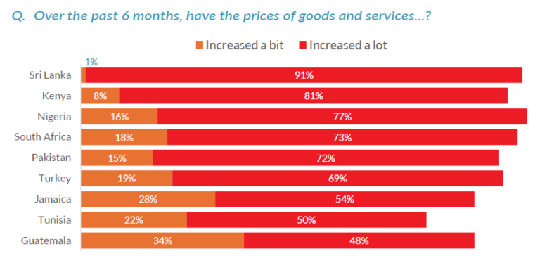 How Rising Food and Fuel Prices are Impacting the World - GeoPoll
