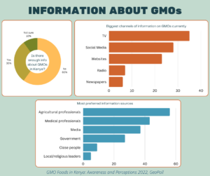 INFORMATION ABOUT GMOs - GeoPoll