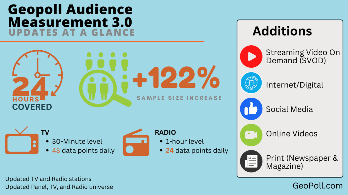 Introducing GeoPoll Audience Measurement 3.0 - GeoPoll