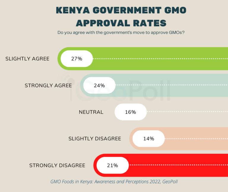 GMO Foods in Kenya: Awareness and Perceptions - GeoPoll Report