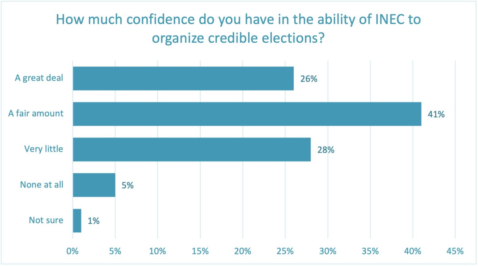 Nigeria Elections 2023: GeoPoll Public Perception Survey - GeoPoll