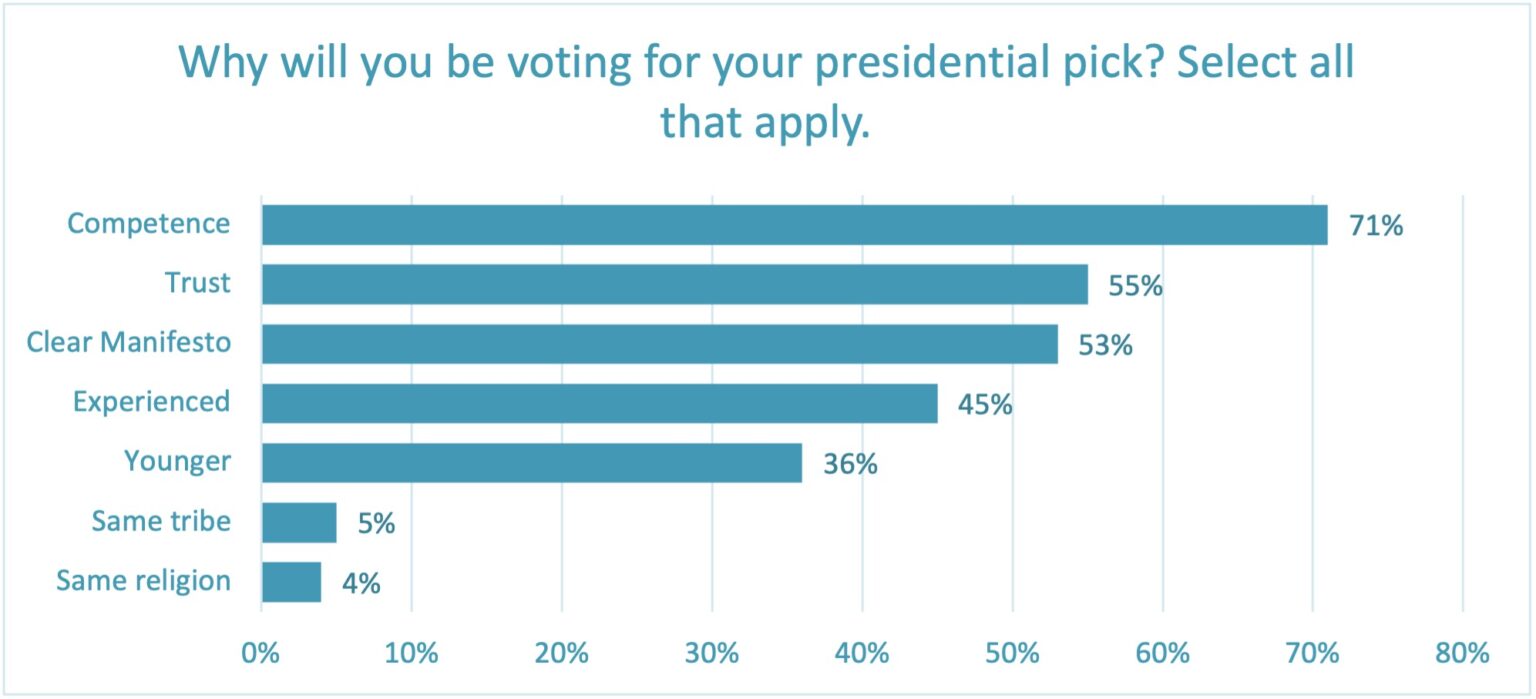 Nigeria Elections 2023: GeoPoll Public Perception Survey - GeoPoll