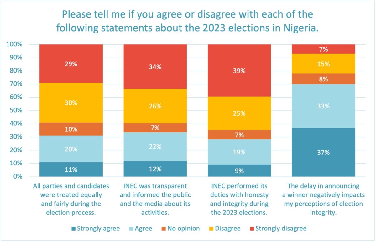 Nigeria Elections 2023: GeoPoll Post-Election Survey - GeoPoll