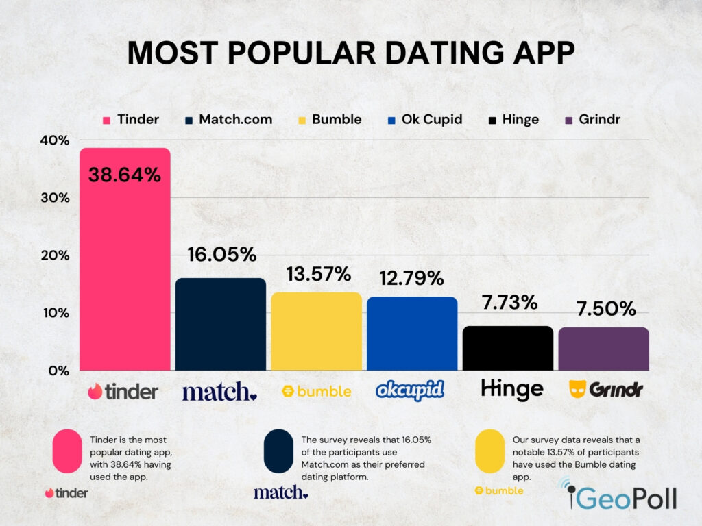 Digital Dating in Africa – GeoPoll Report - GeoPoll