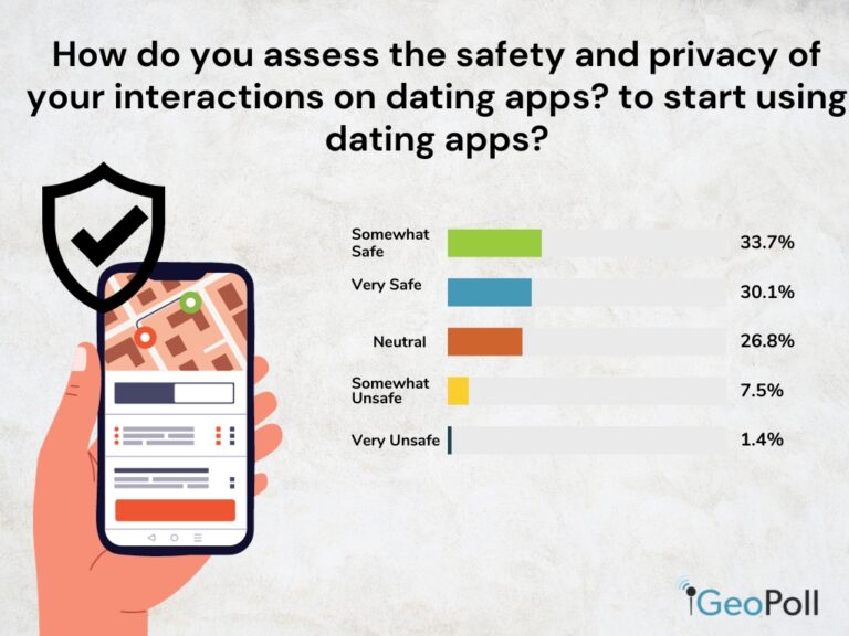 Digital Dating in Africa – GeoPoll Report - GeoPoll