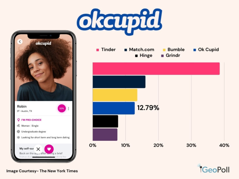 Digital Dating in Africa – GeoPoll Report - GeoPoll