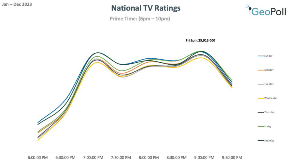 Kenya Media in 2023 - Top TV and Radio Shows - GeoPoll