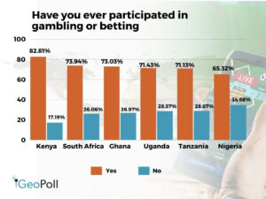 REPORT: Betting in Africa 2024 - GeoPoll