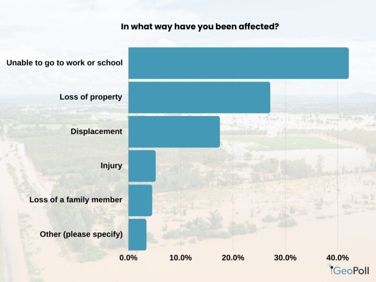 GeoPoll Survey: On-the-Ground Realities of Kenya's Floods - GeoPoll