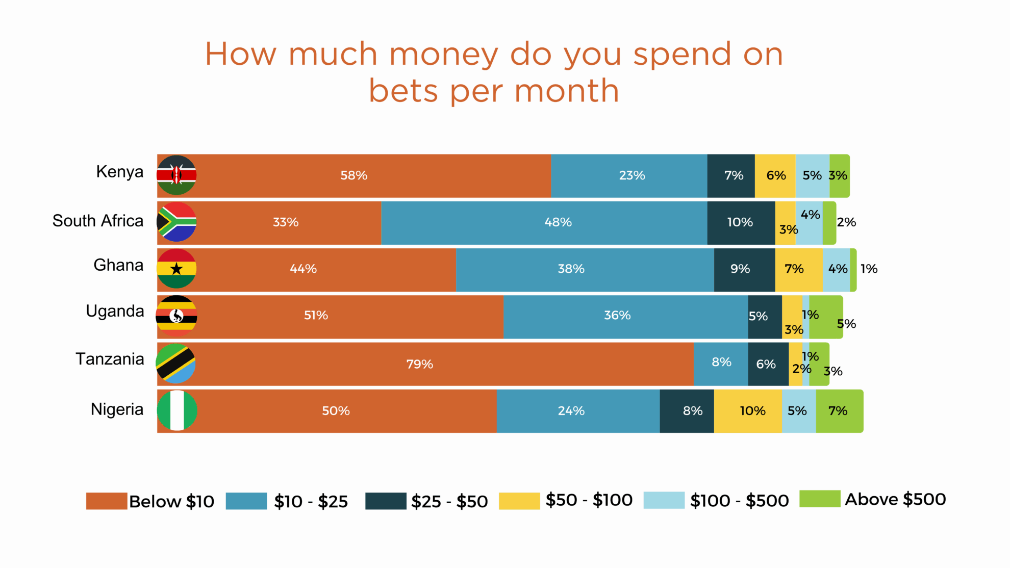 REPORT: Betting in Africa 2025 - GeoPoll