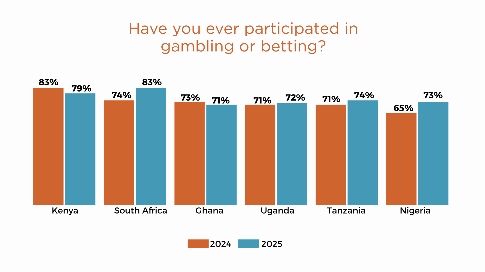 REPORT: Betting in Africa 2025 - GeoPoll