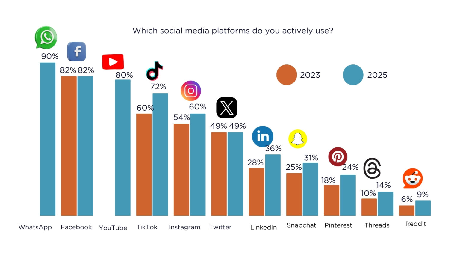 Smartphone And Social Media Usage 2025 Geopoll