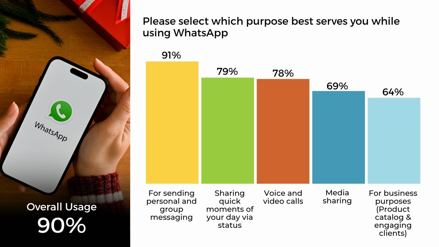 Smartphone and Social Media Usage 2025 - GeoPoll